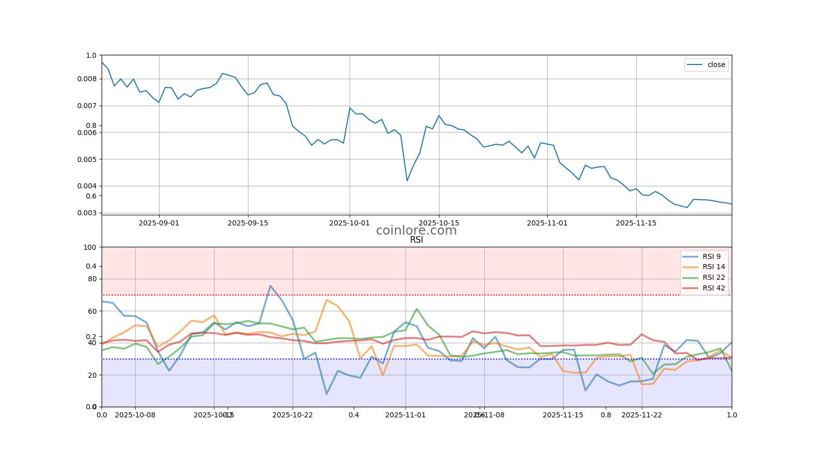 Reserve Rights RSI indicator