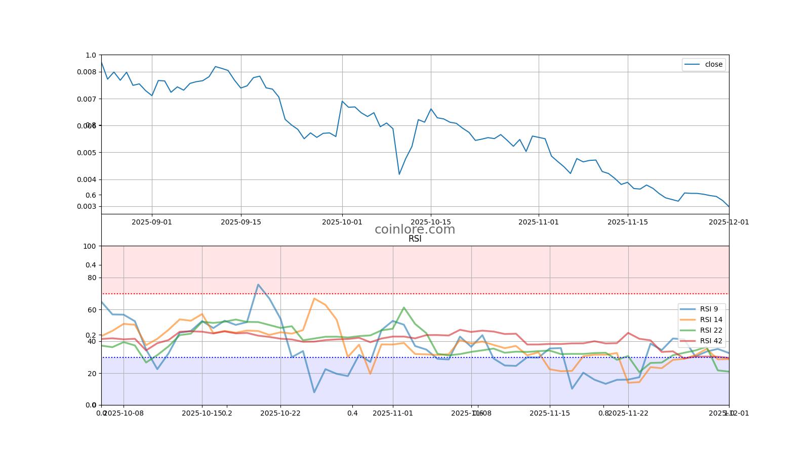 Reserve Rights RSI indicator
