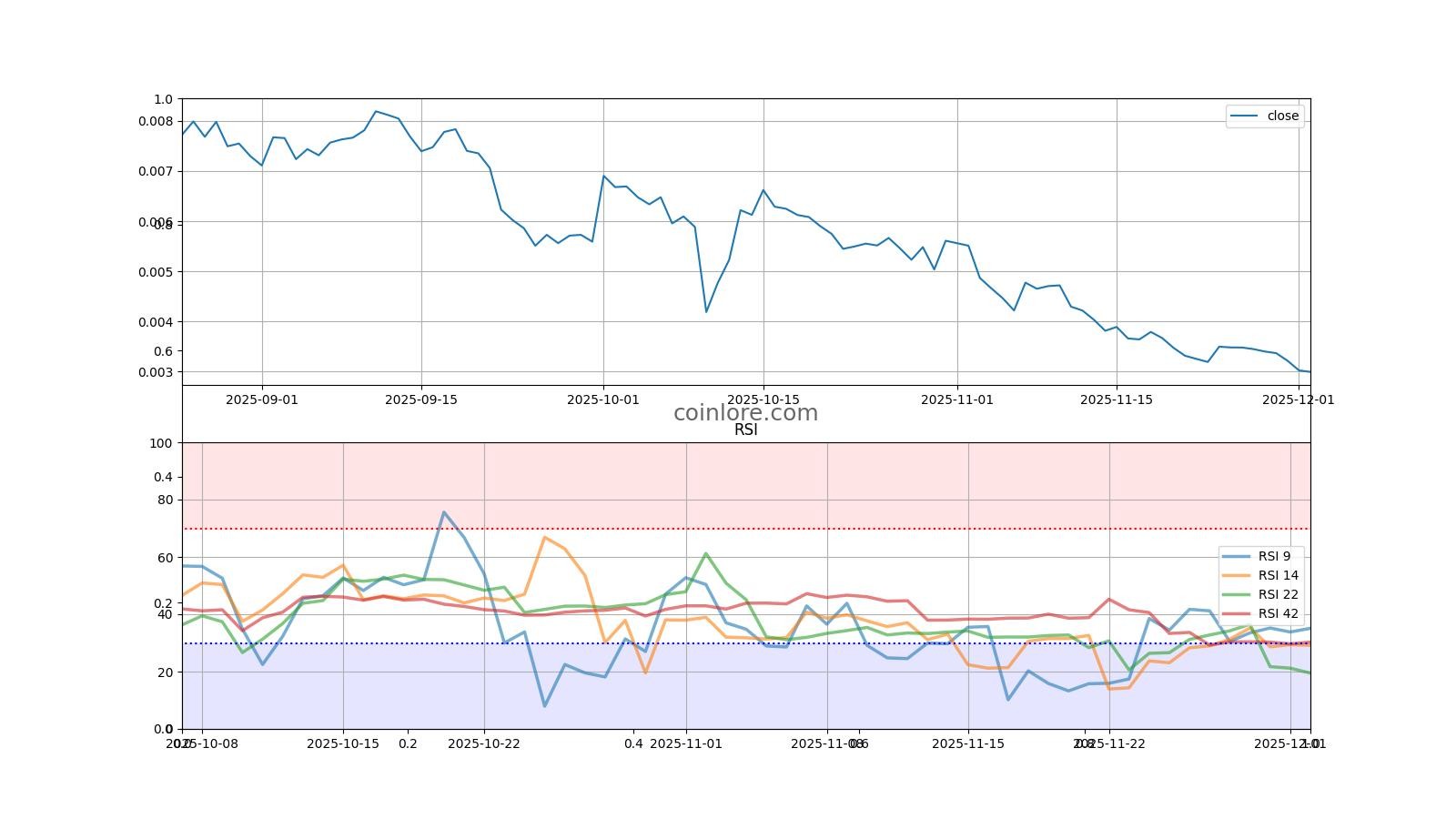 Reserve Rights RSI indicator