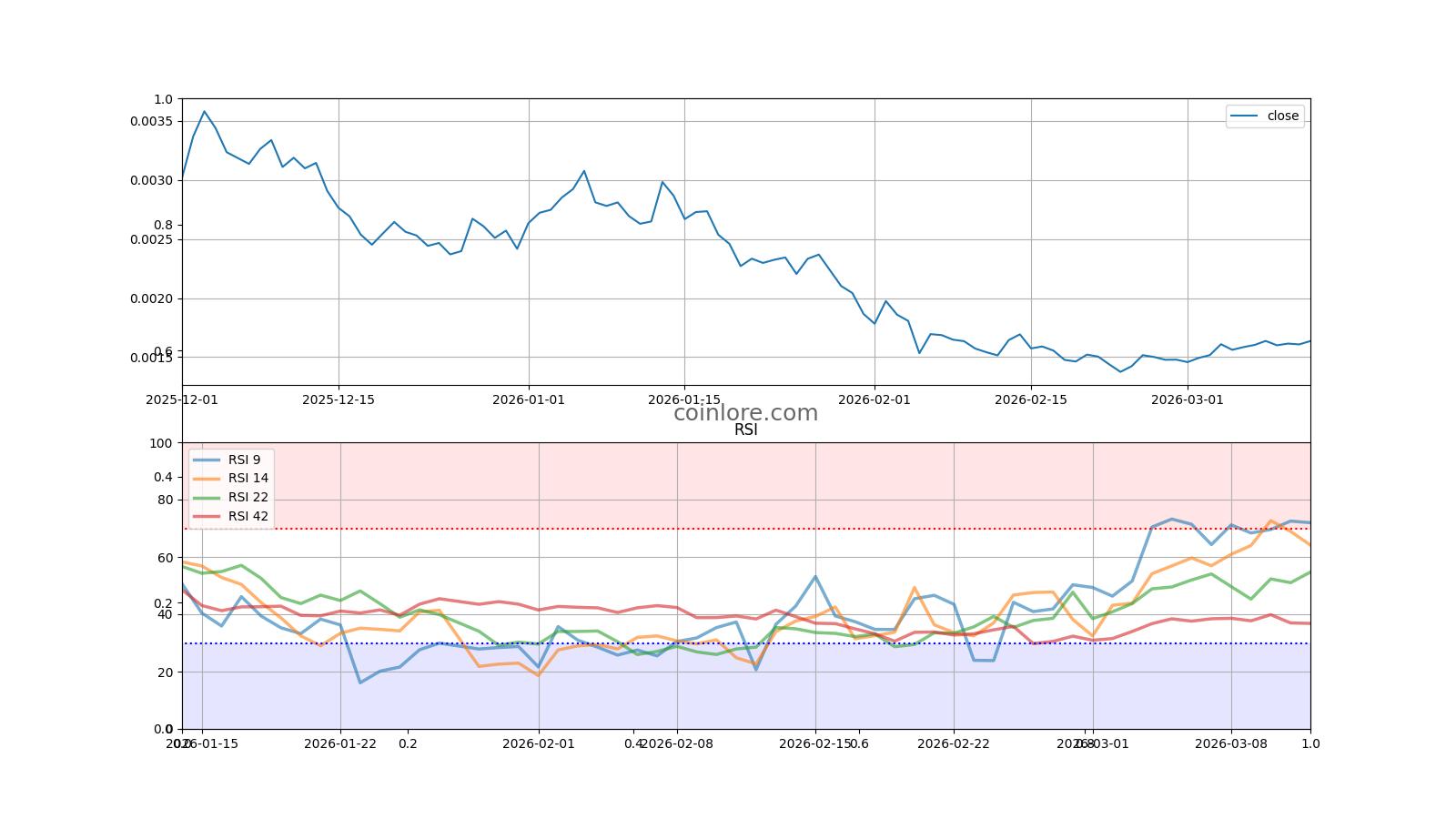 Reserve Rights RSI indicator
