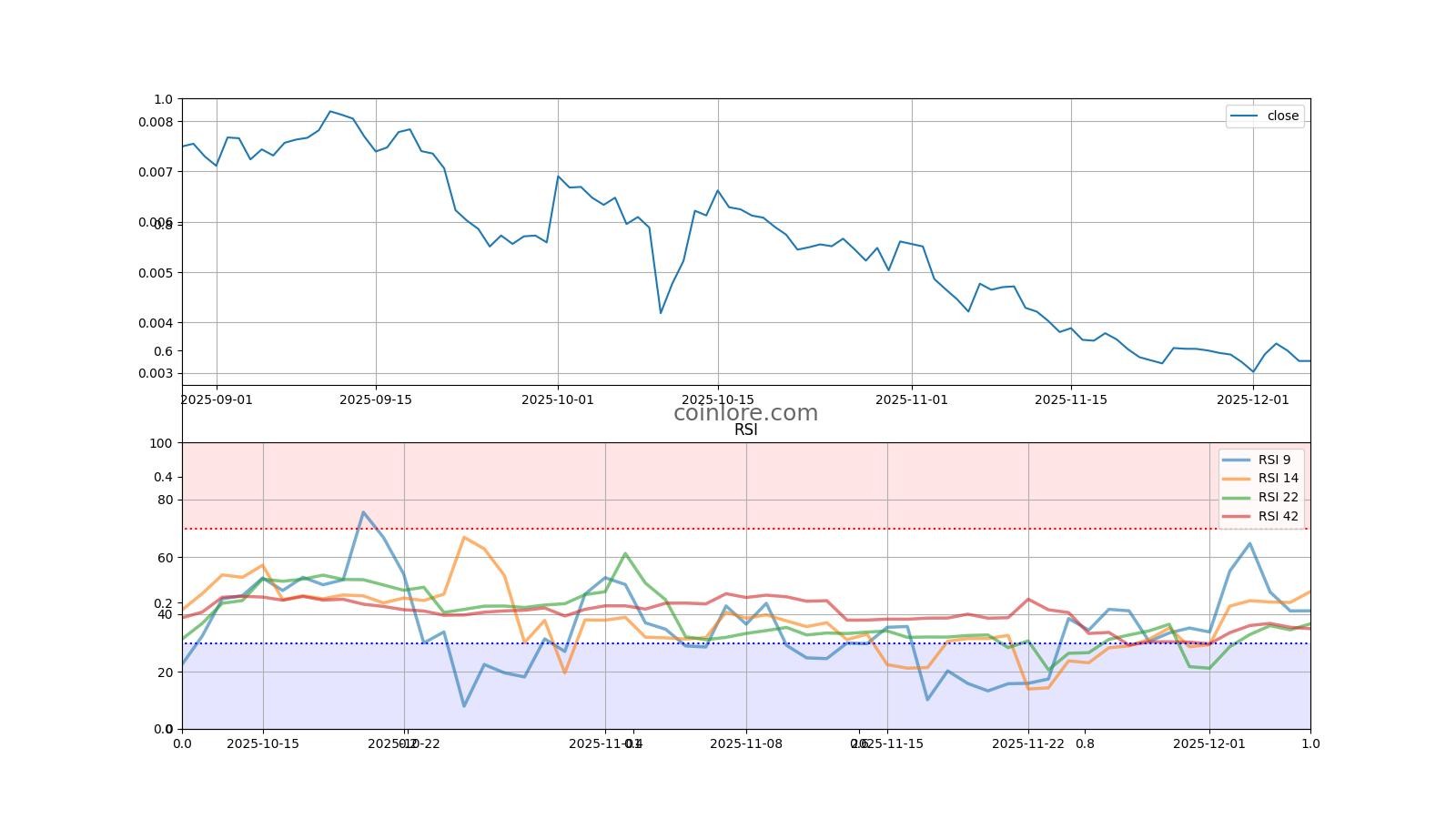 Reserve Rights RSI indicator