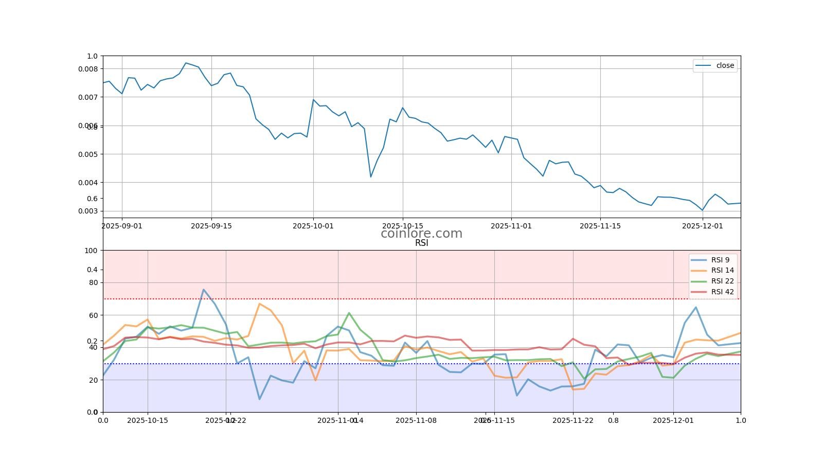Reserve Rights RSI indicator