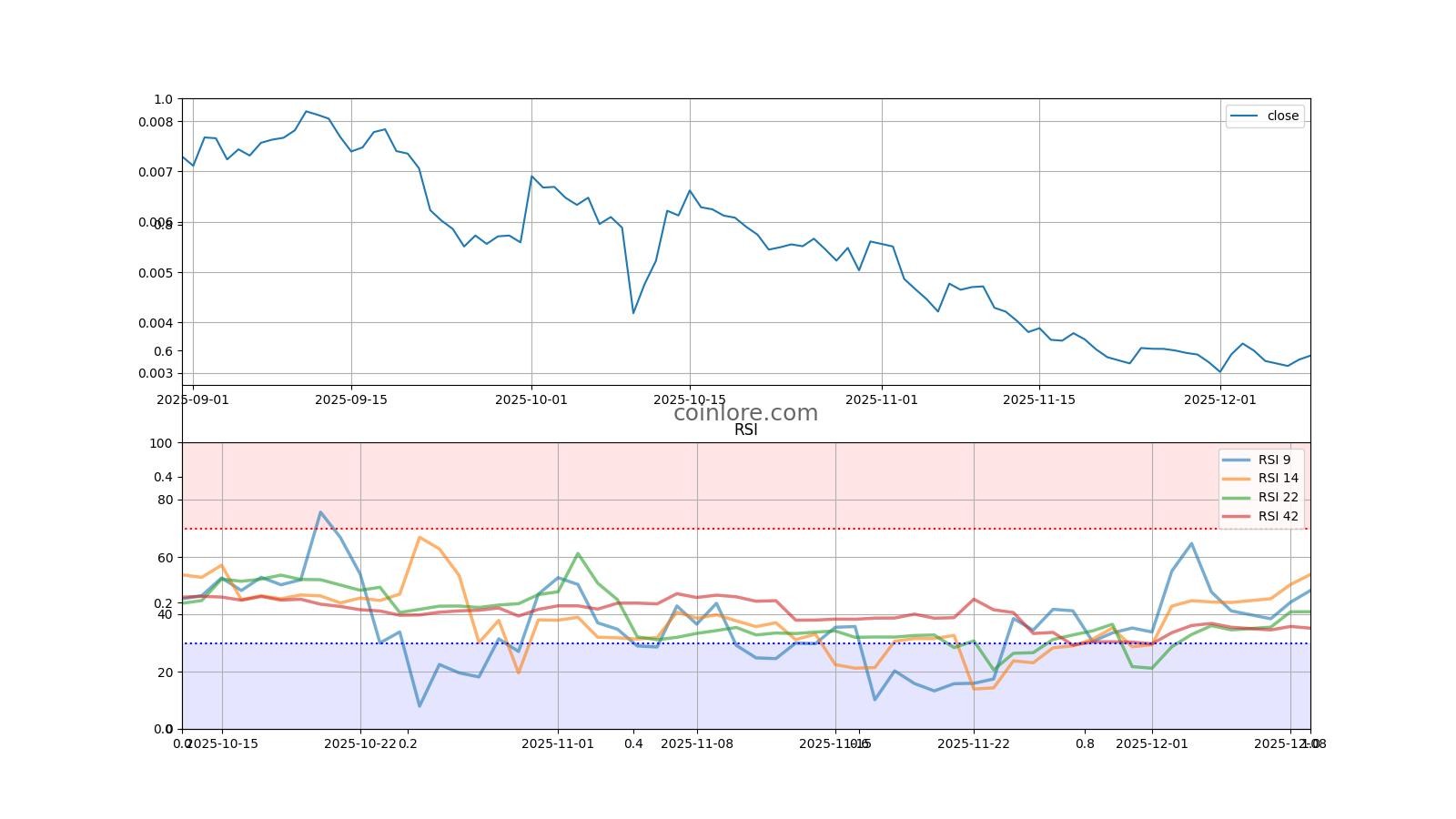 Reserve Rights RSI indicator