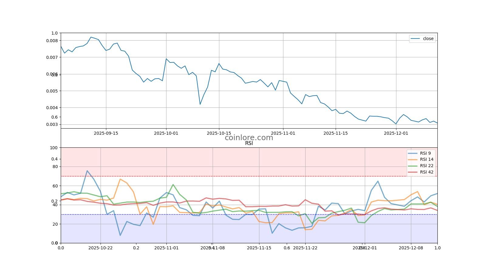 Reserve Rights RSI indicator