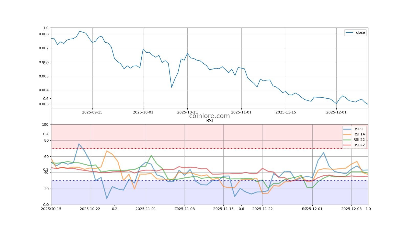 Reserve Rights RSI indicator