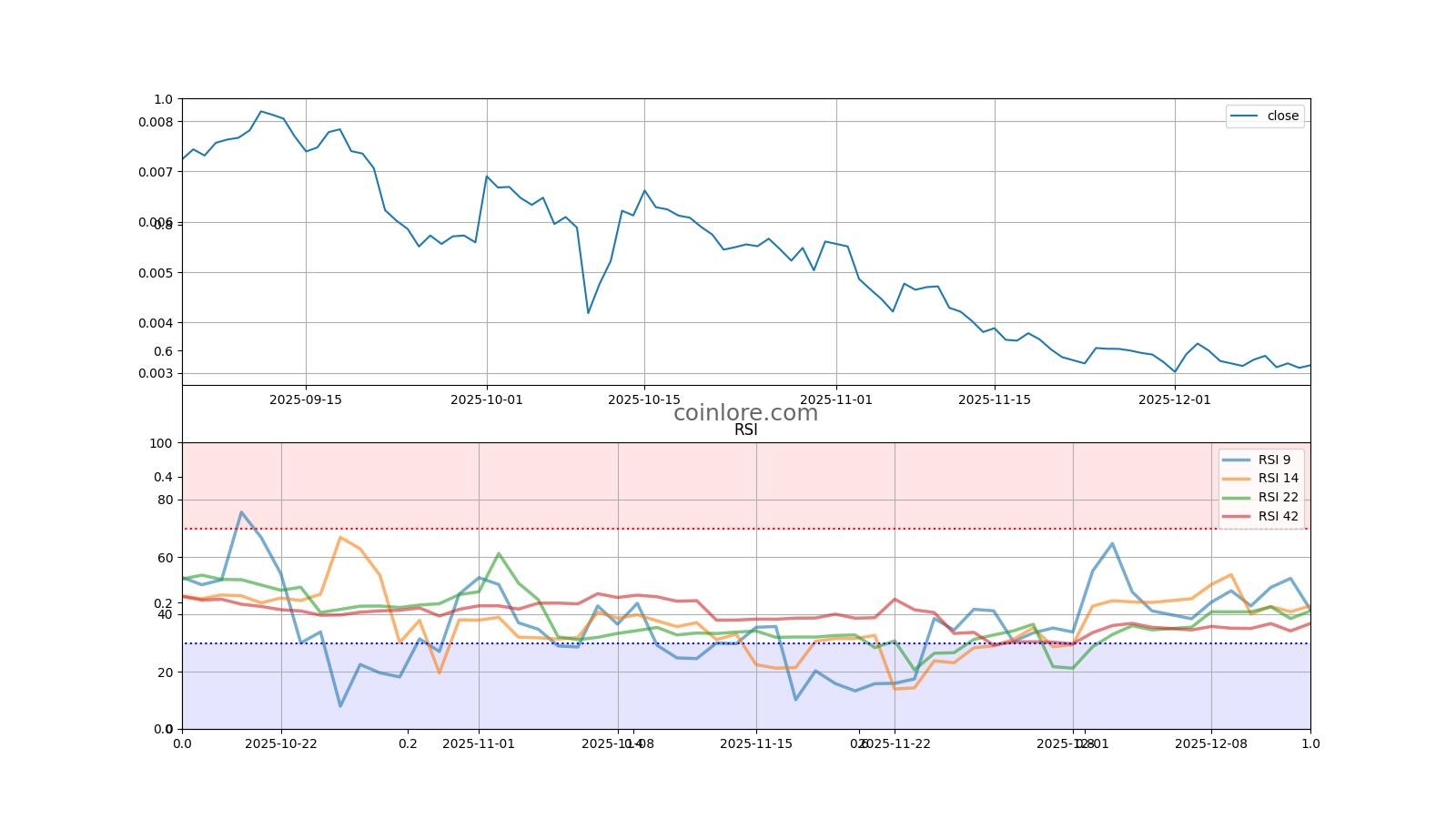 Reserve Rights RSI indicator