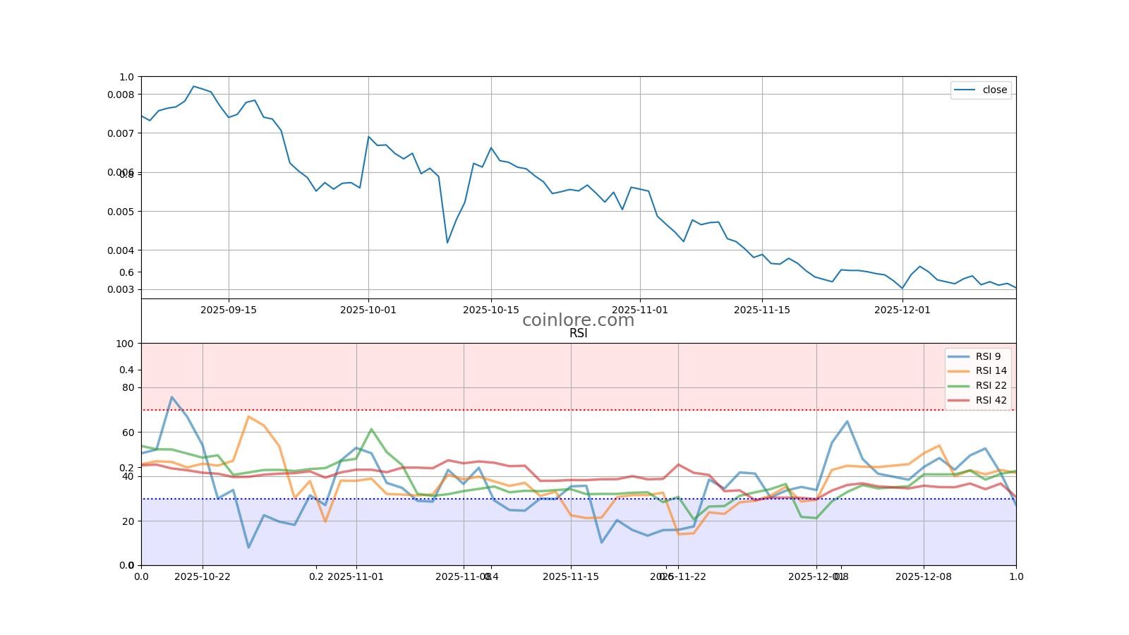 Reserve Rights RSI indicator