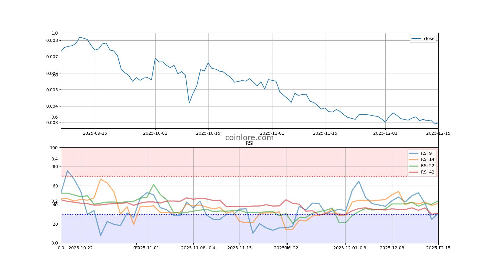 Reserve Rights RSI indicator