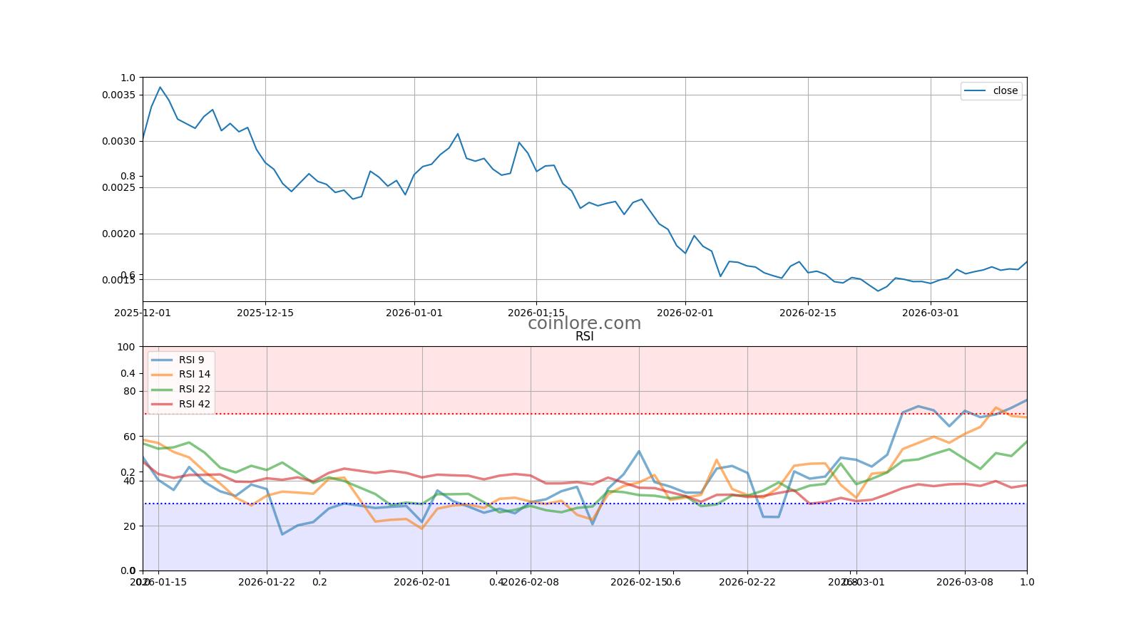Reserve Rights RSI indicator