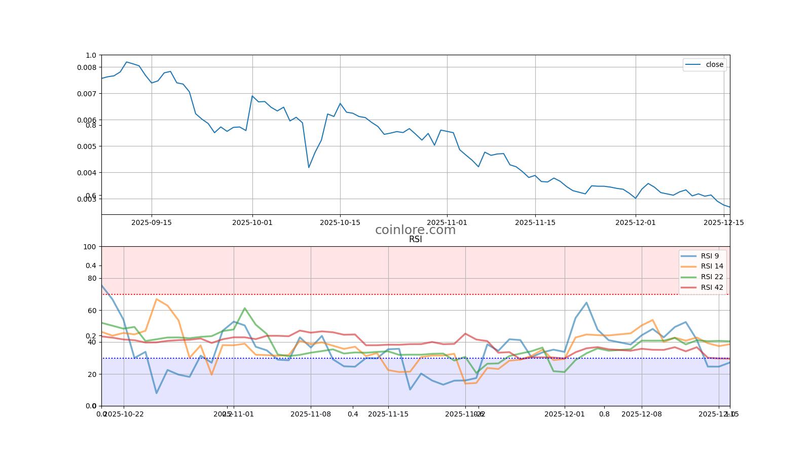 Reserve Rights RSI indicator