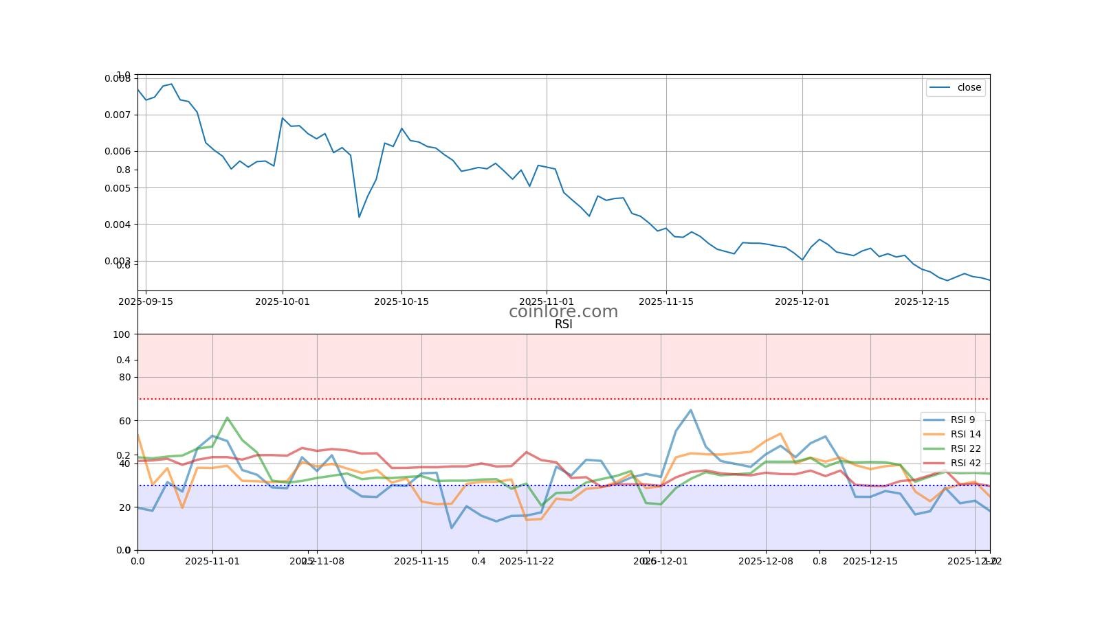 Reserve Rights RSI indicator