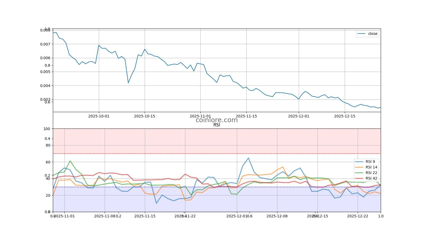 Reserve Rights RSI indicator