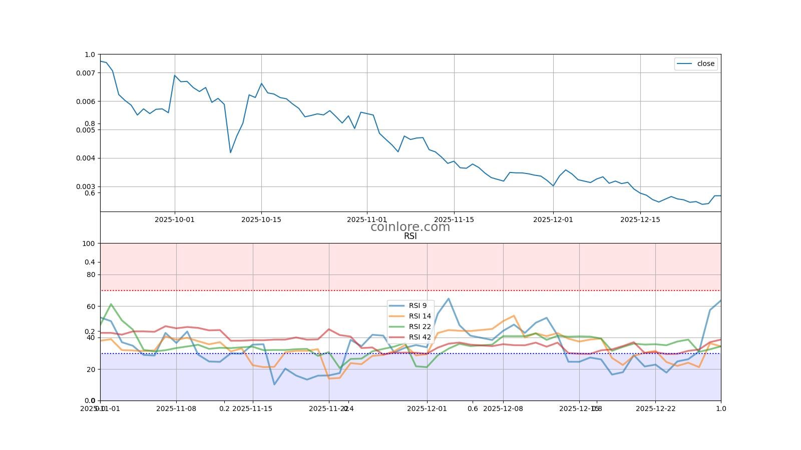 Reserve Rights RSI indicator