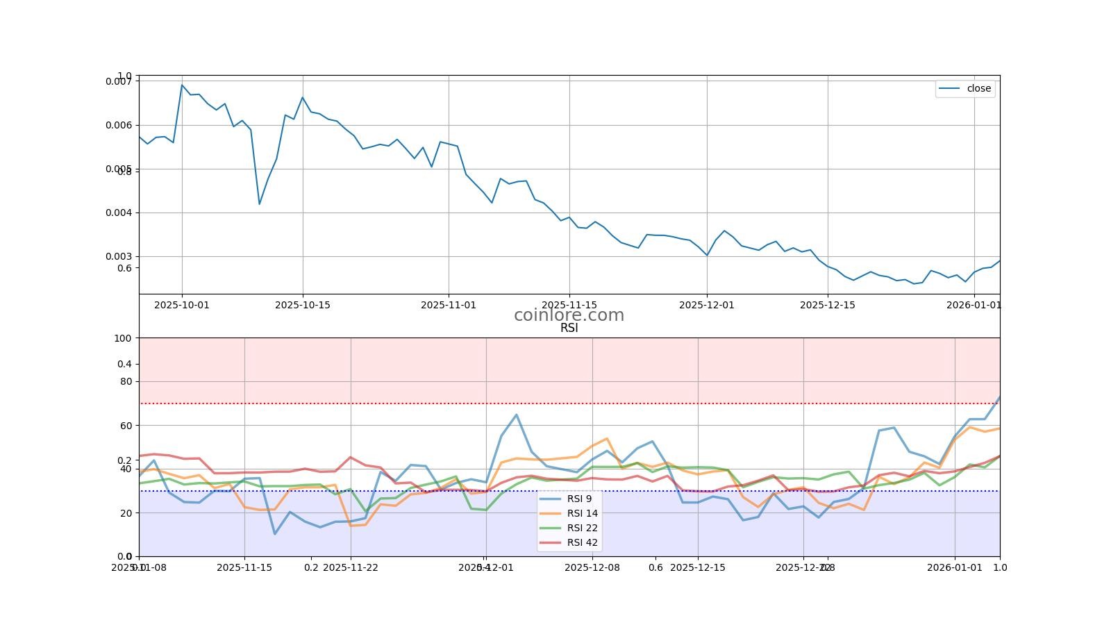 Reserve Rights RSI indicator