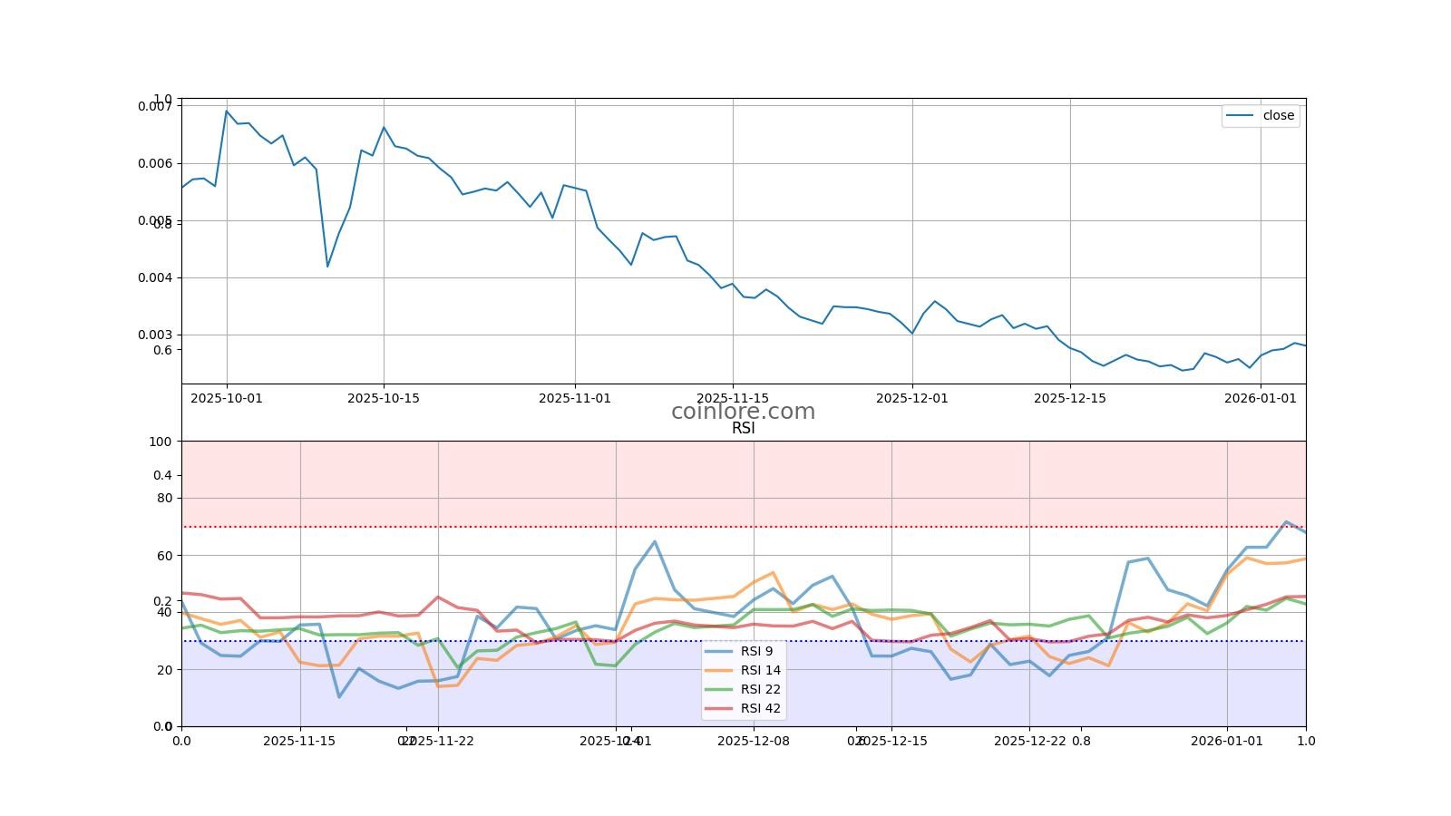 Reserve Rights RSI indicator