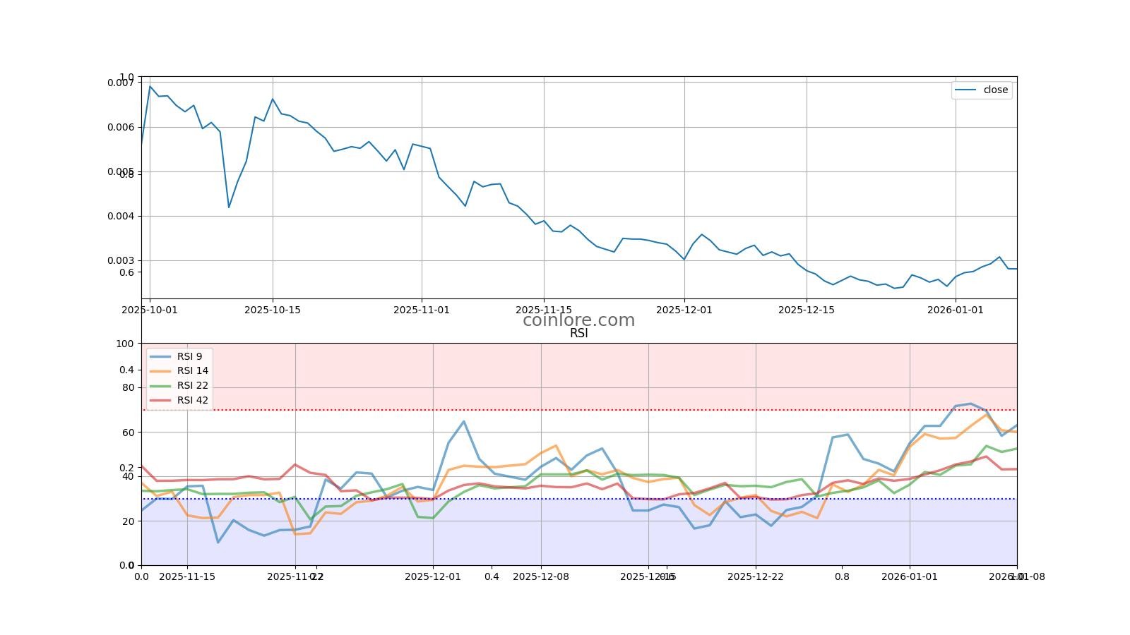 Reserve Rights RSI indicator