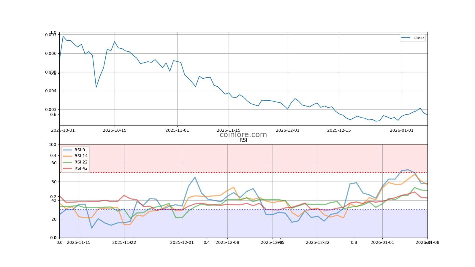 Reserve Rights RSI indicator