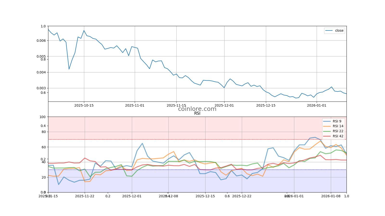Reserve Rights RSI indicator