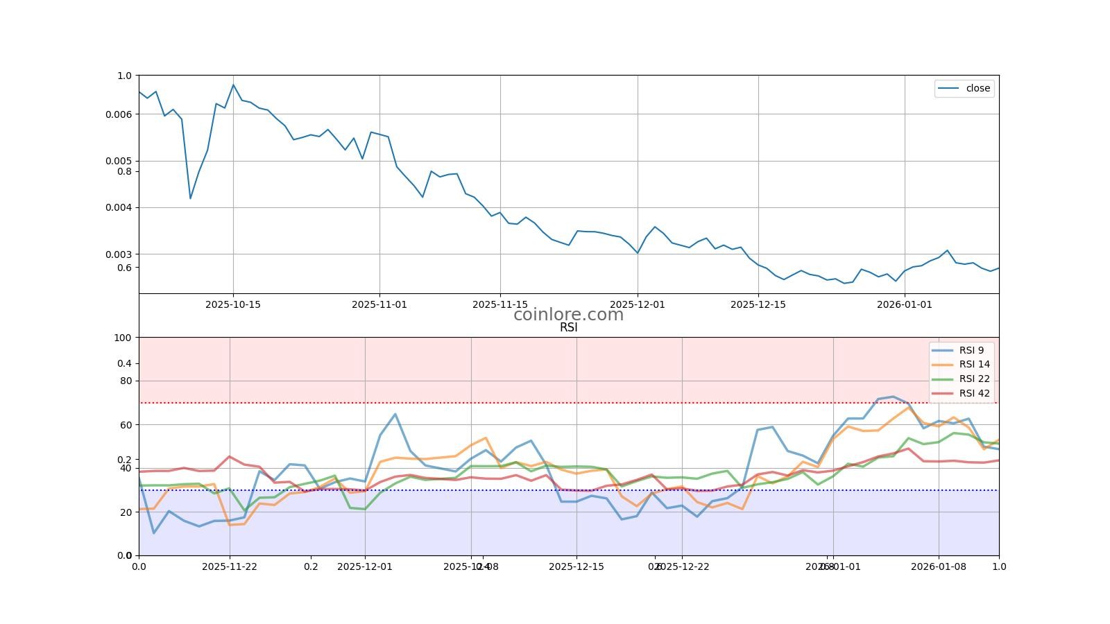 Reserve Rights RSI indicator