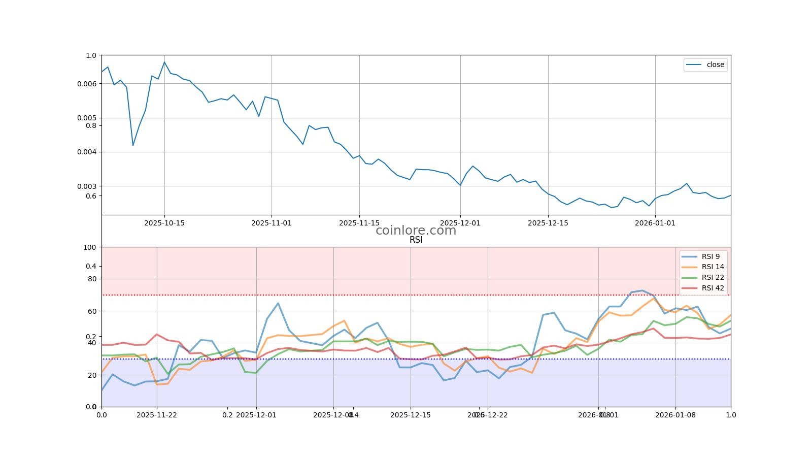 Reserve Rights RSI indicator