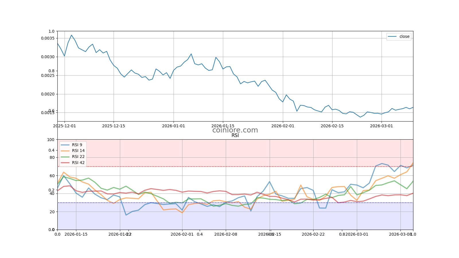 Reserve Rights RSI indicator