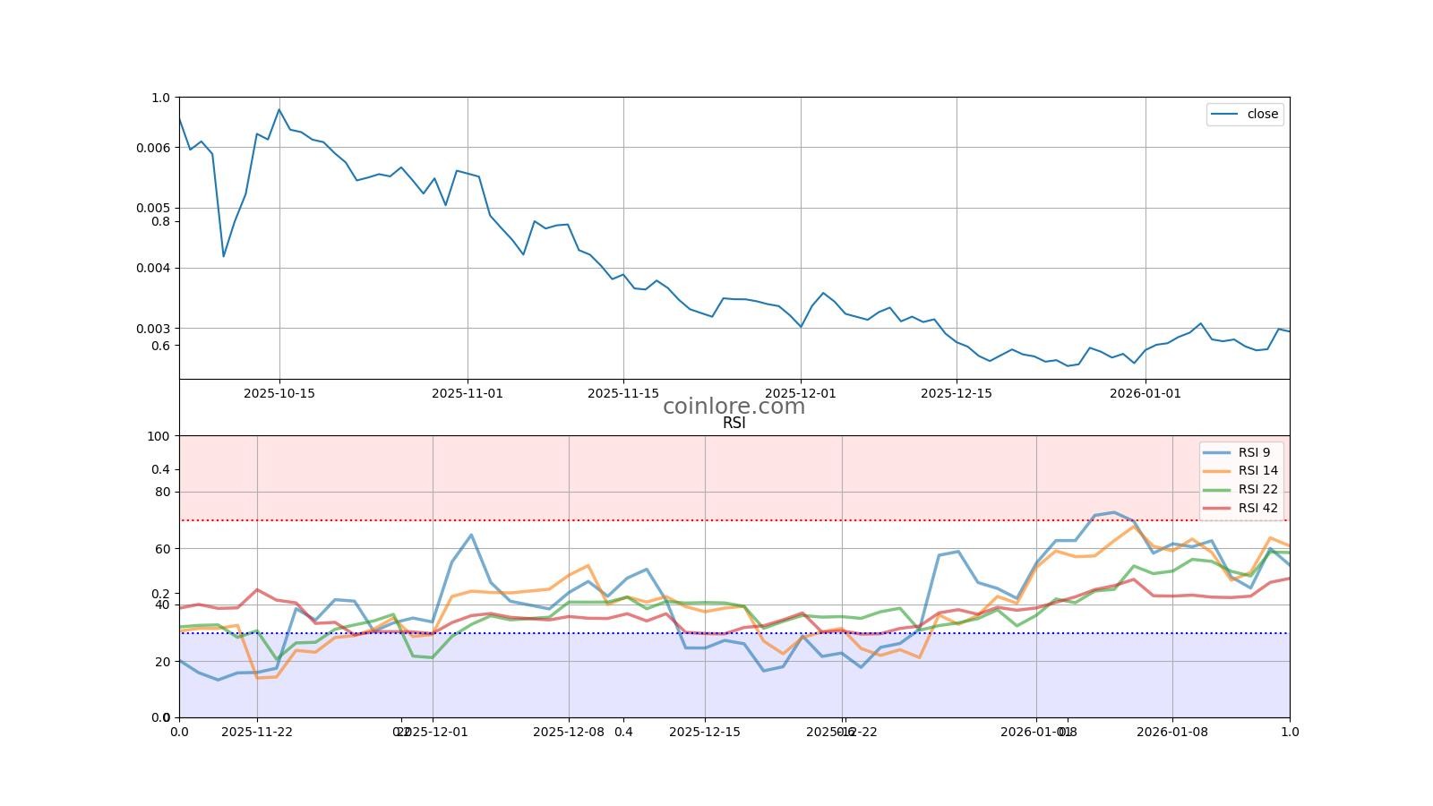 Reserve Rights RSI indicator