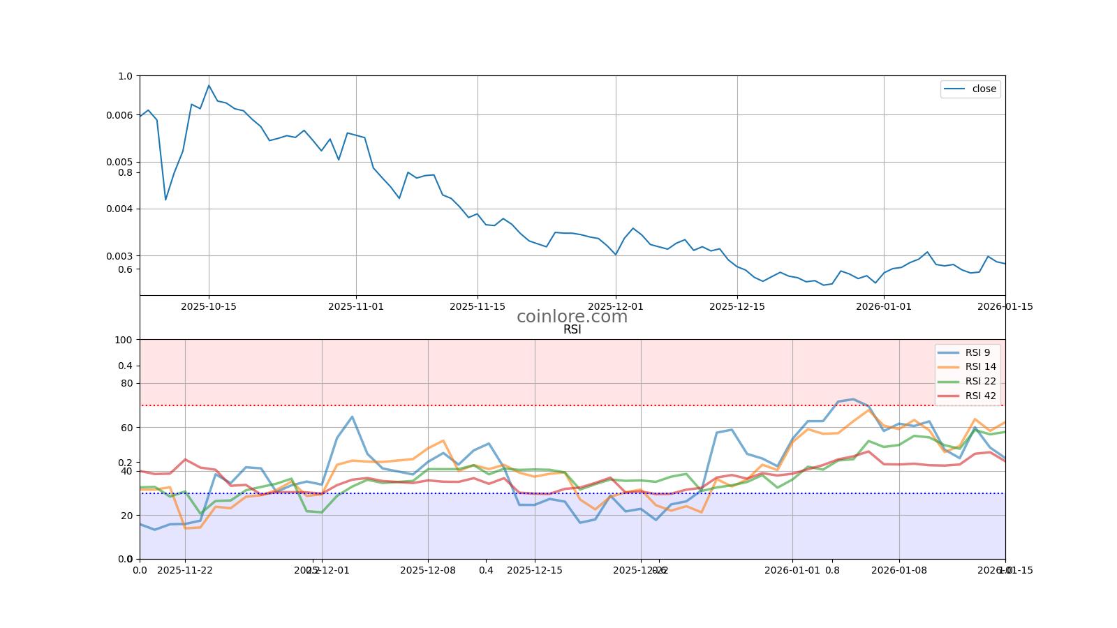 Reserve Rights RSI indicator