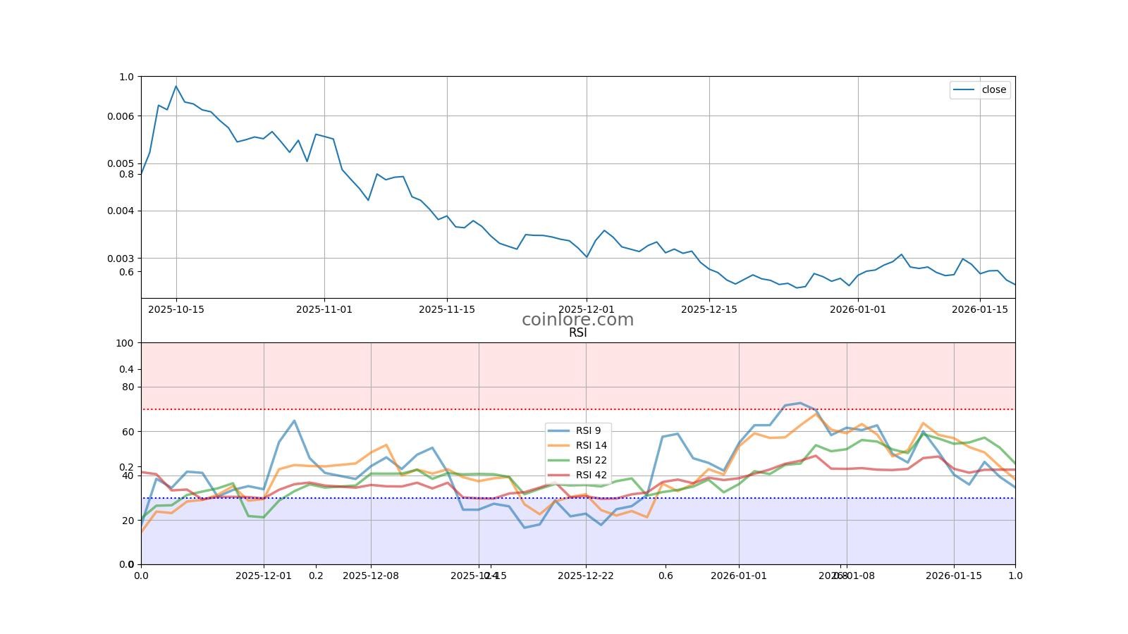 Reserve Rights RSI indicator