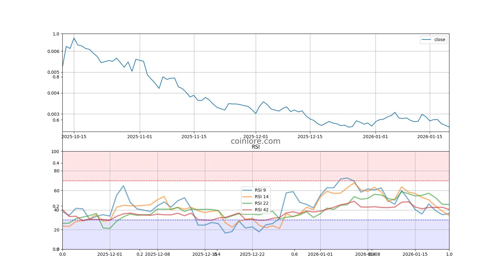 Reserve Rights RSI indicator