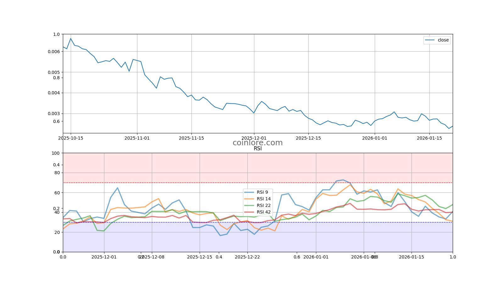 Reserve Rights RSI indicator