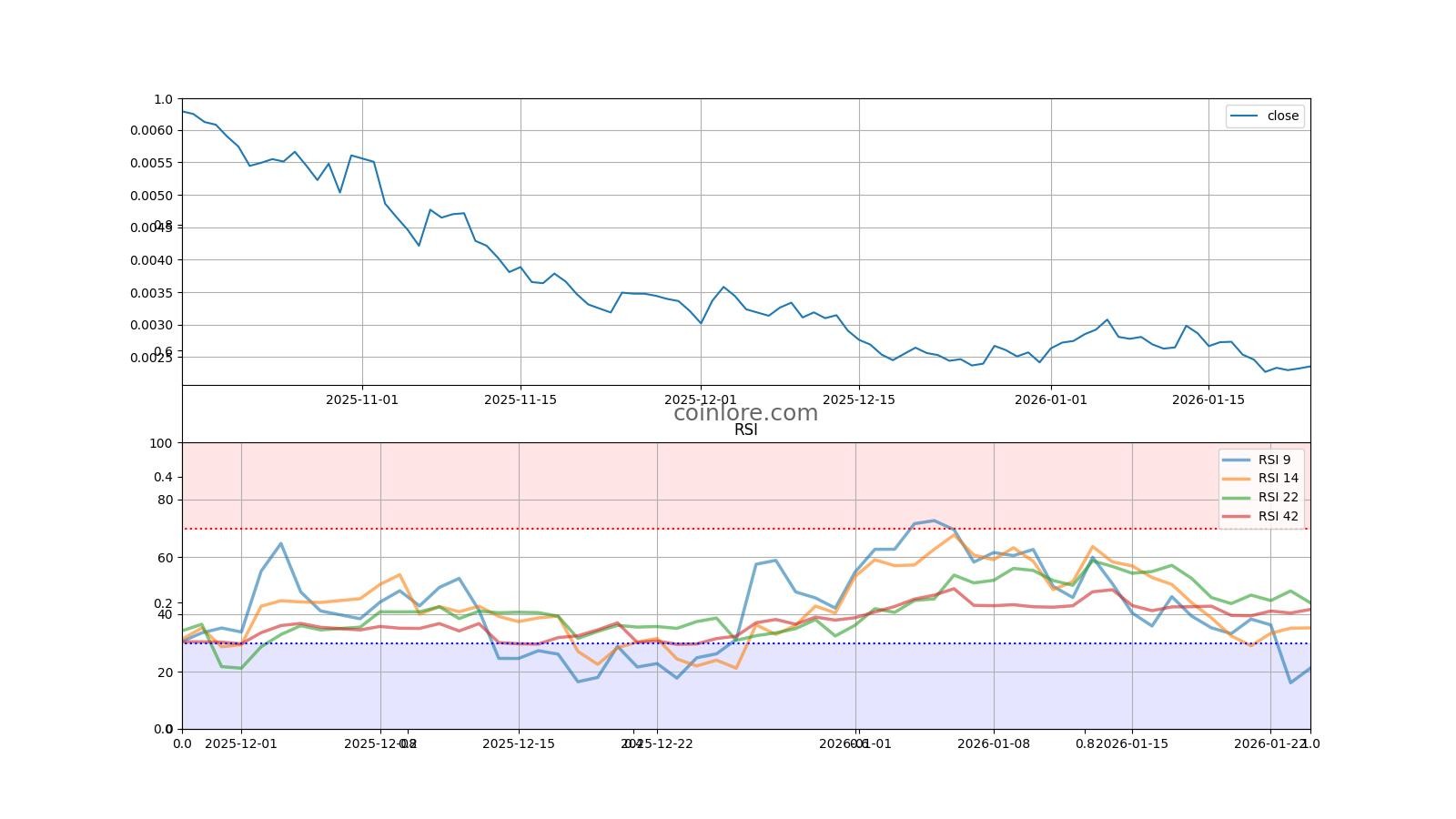 Reserve Rights RSI indicator
