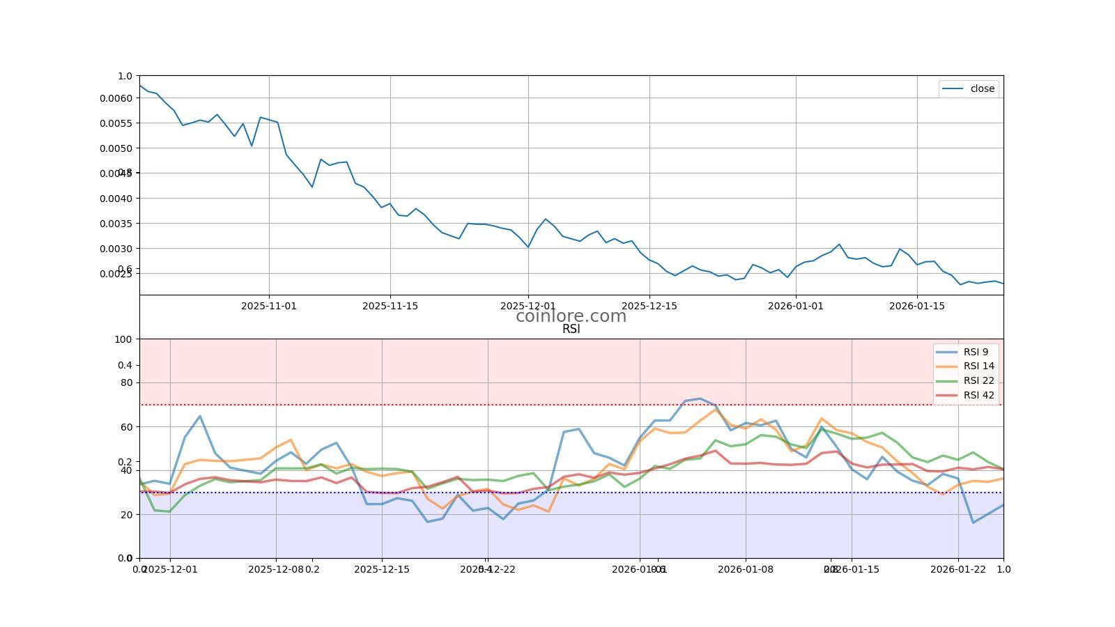 Reserve Rights RSI indicator