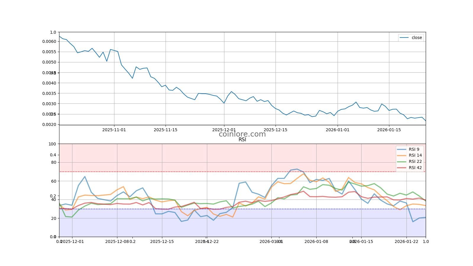 Reserve Rights RSI indicator