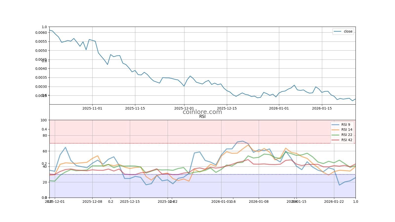 Reserve Rights RSI indicator