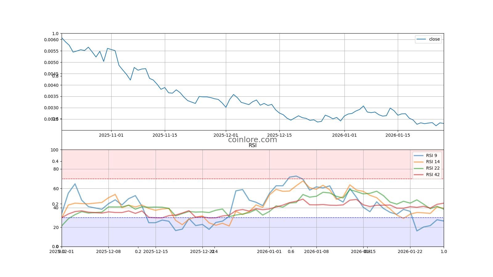 Reserve Rights RSI indicator