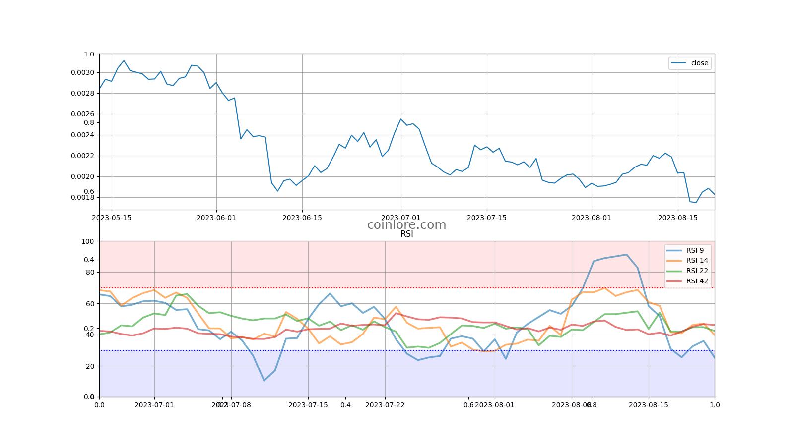 Reserve Rights RSI indicator