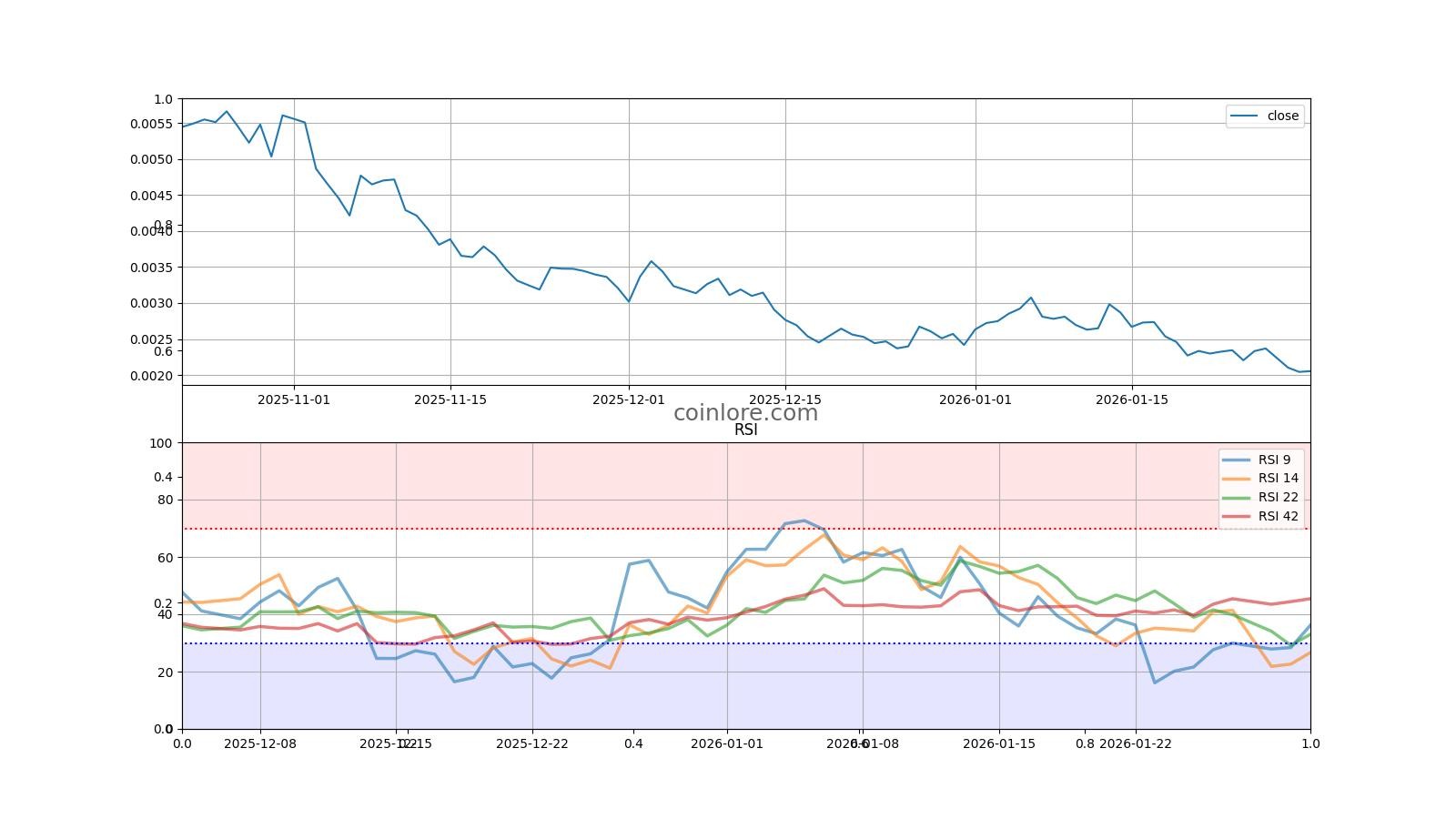 Reserve Rights RSI indicator