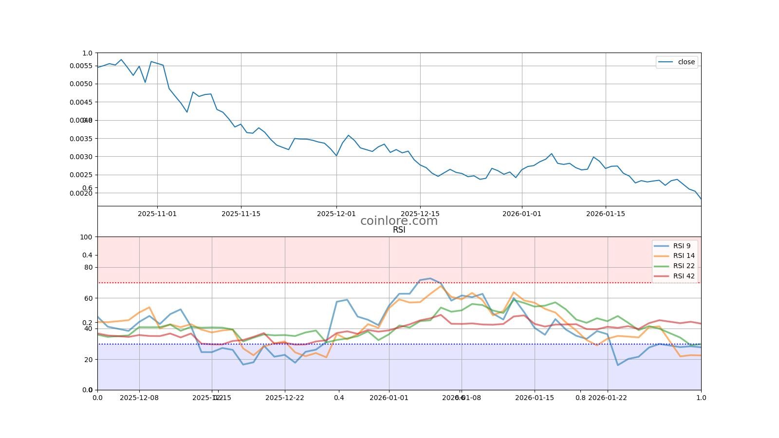 Reserve Rights RSI indicator