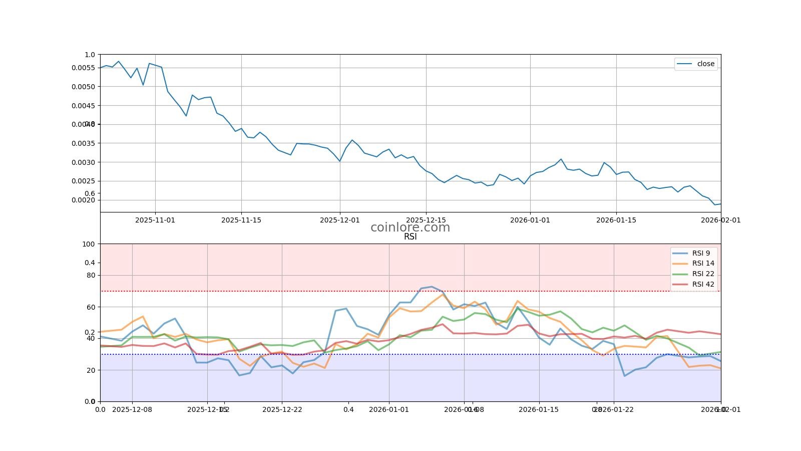 Reserve Rights RSI indicator