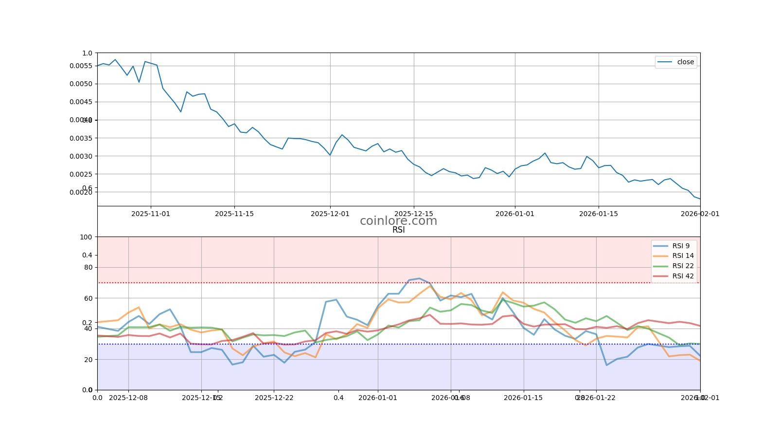 Reserve Rights RSI indicator