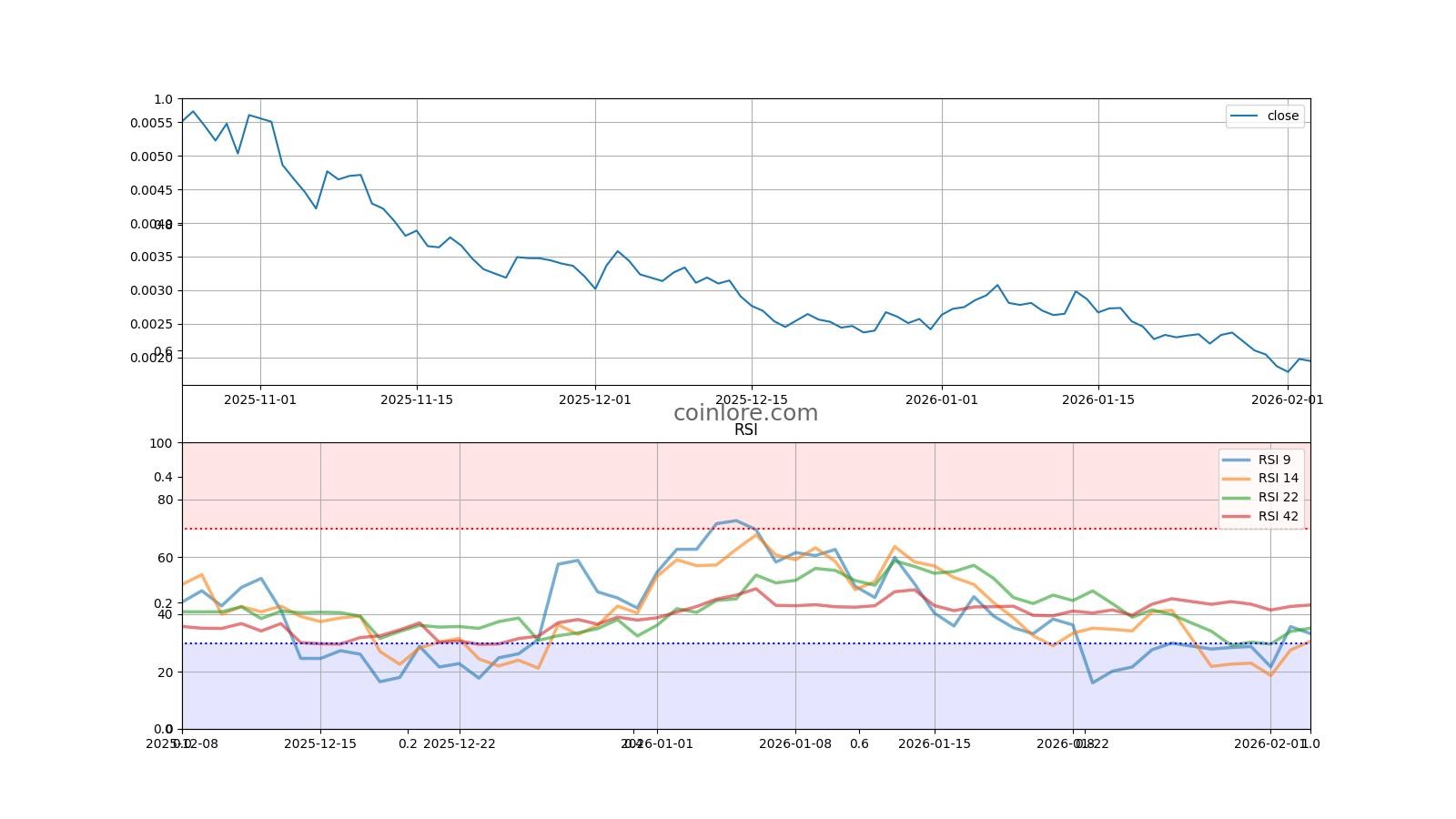 Reserve Rights RSI indicator