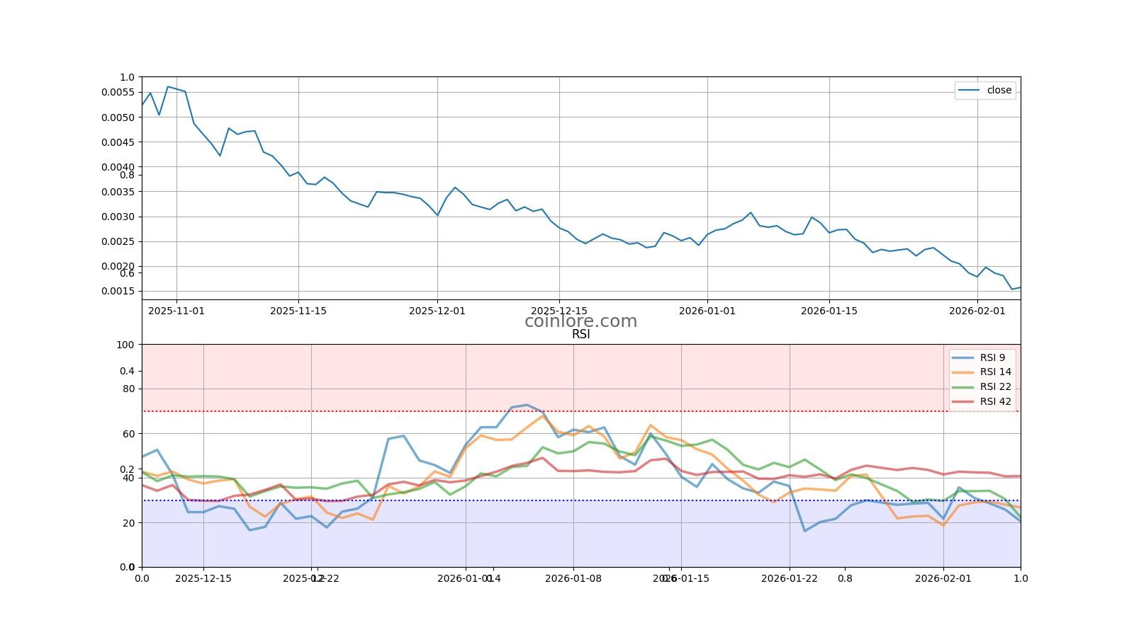 Reserve Rights RSI indicator