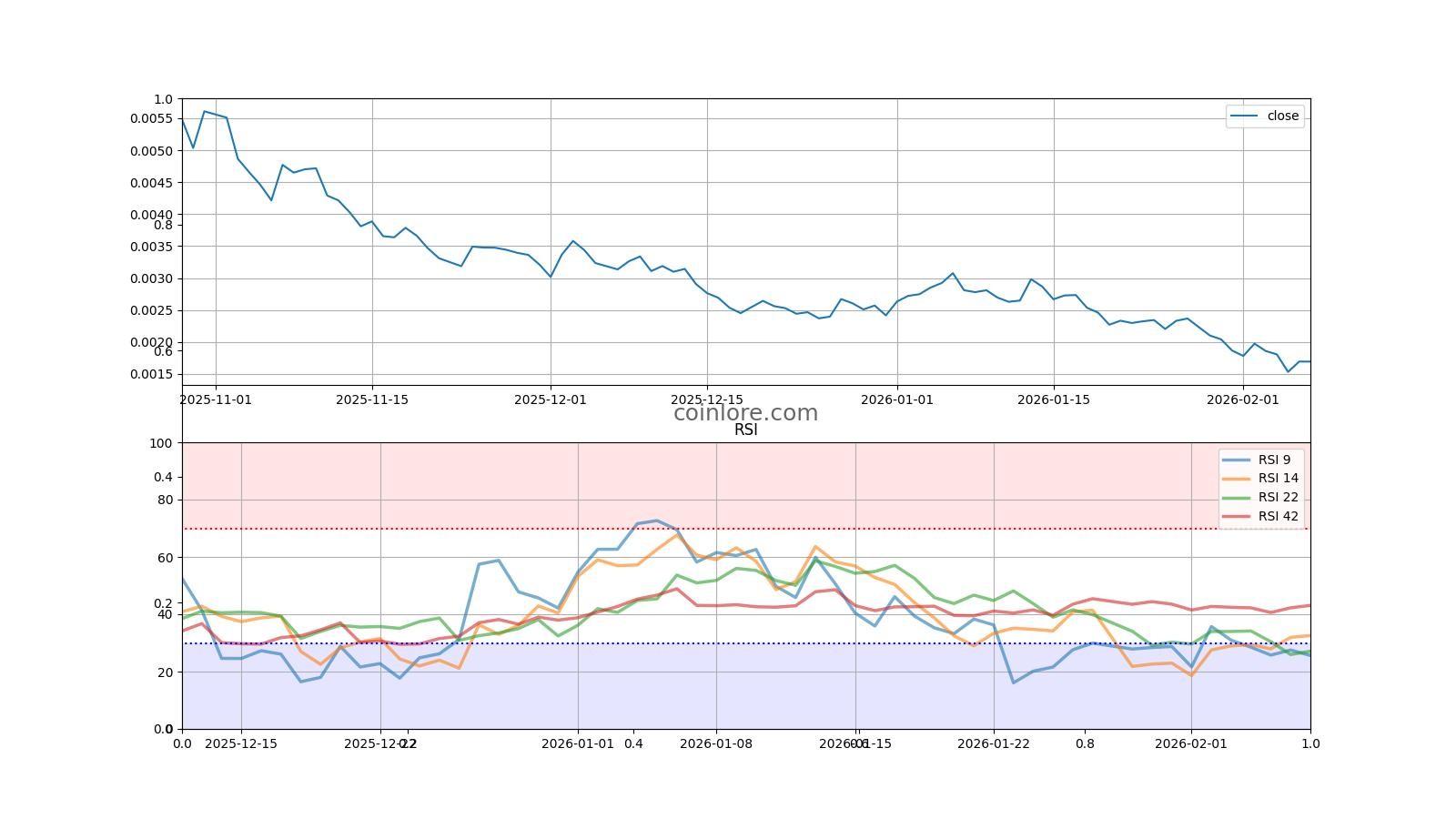 Reserve Rights RSI indicator