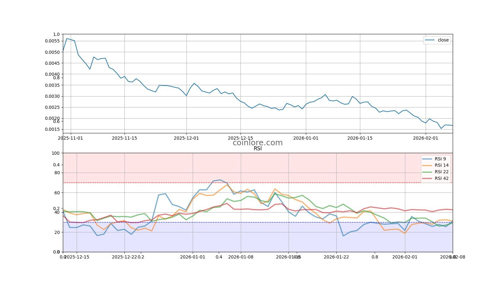 Reserve Rights RSI indicator