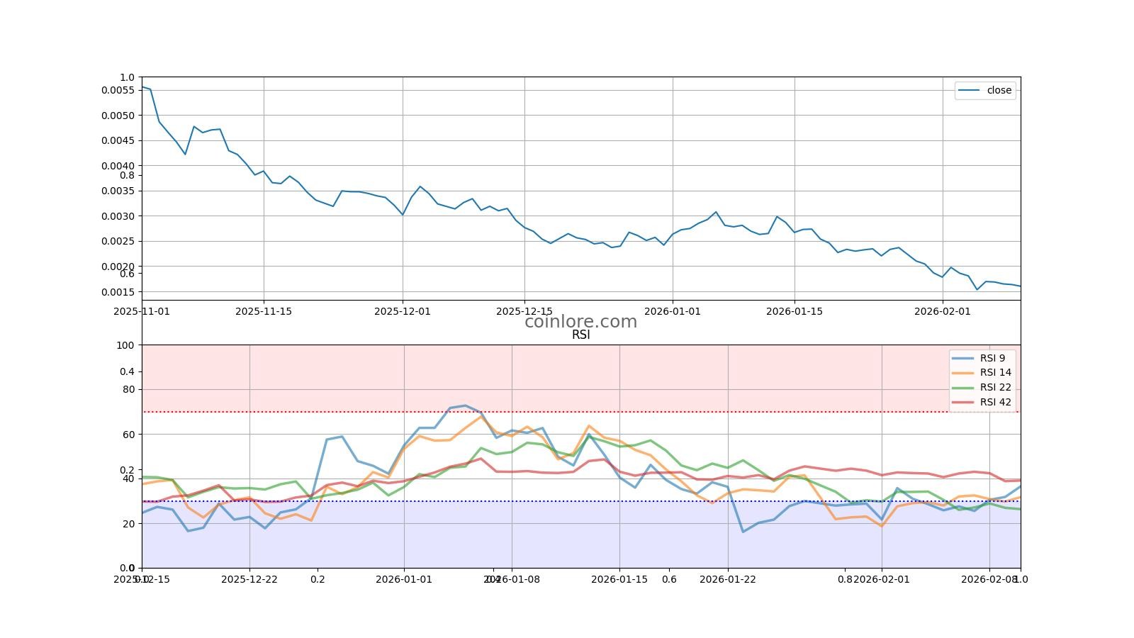Reserve Rights RSI indicator