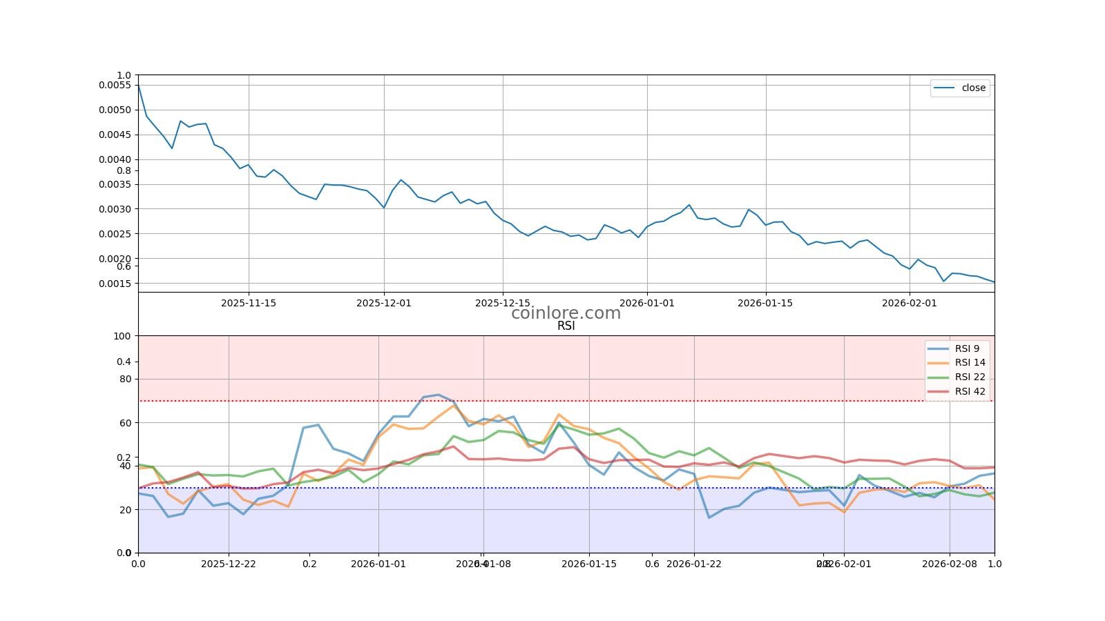 Reserve Rights RSI indicator