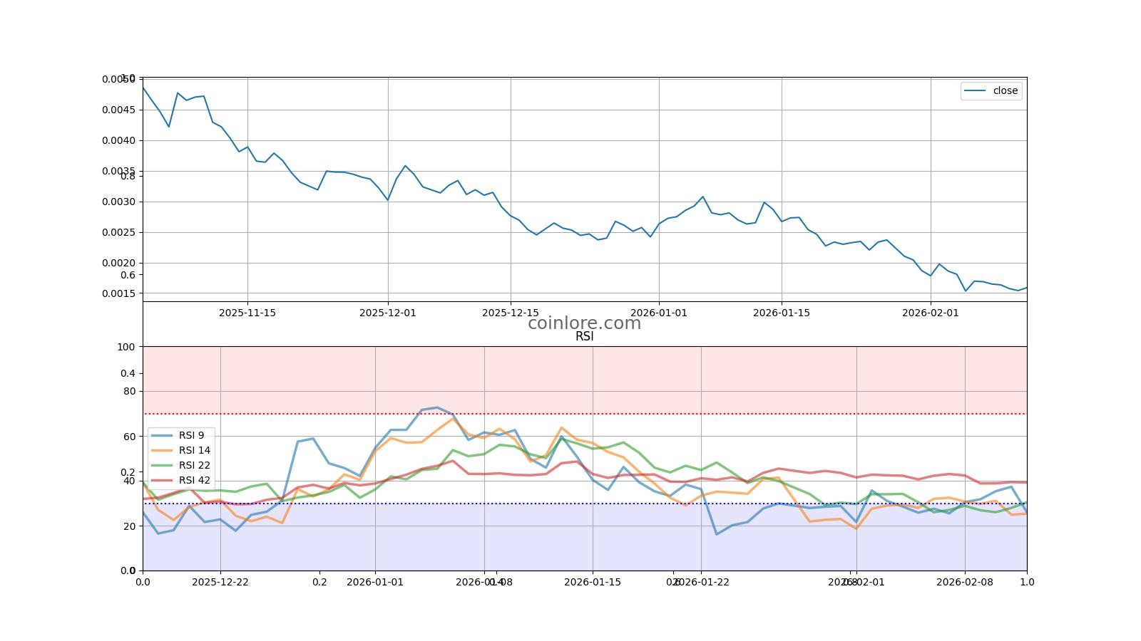 Reserve Rights RSI indicator