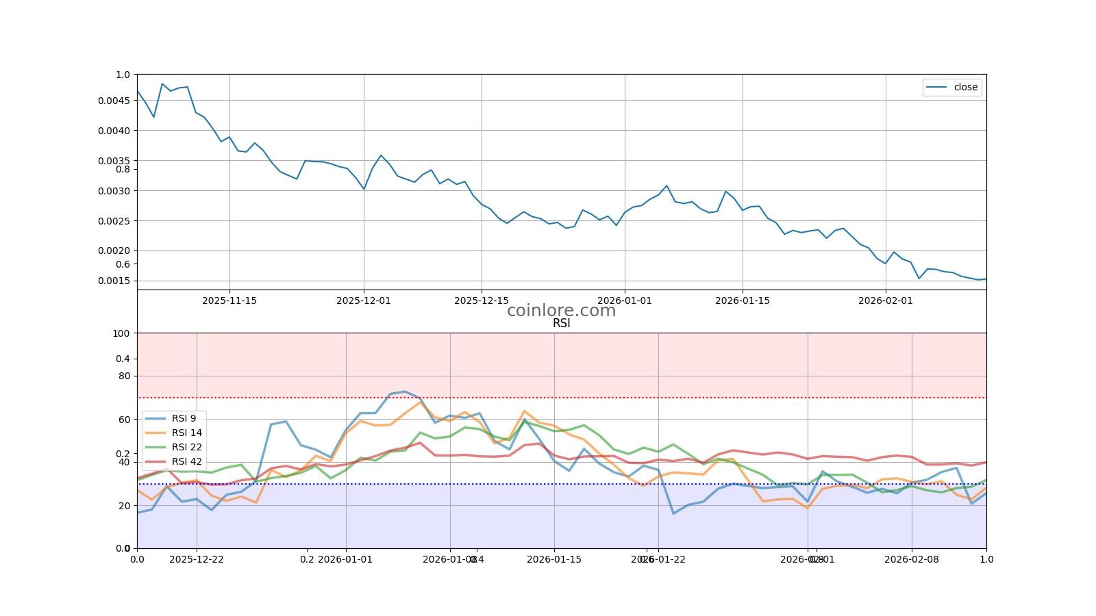Reserve Rights RSI indicator