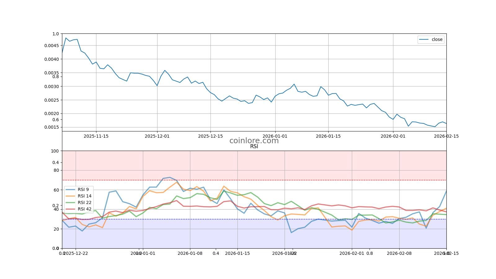 Reserve Rights RSI indicator