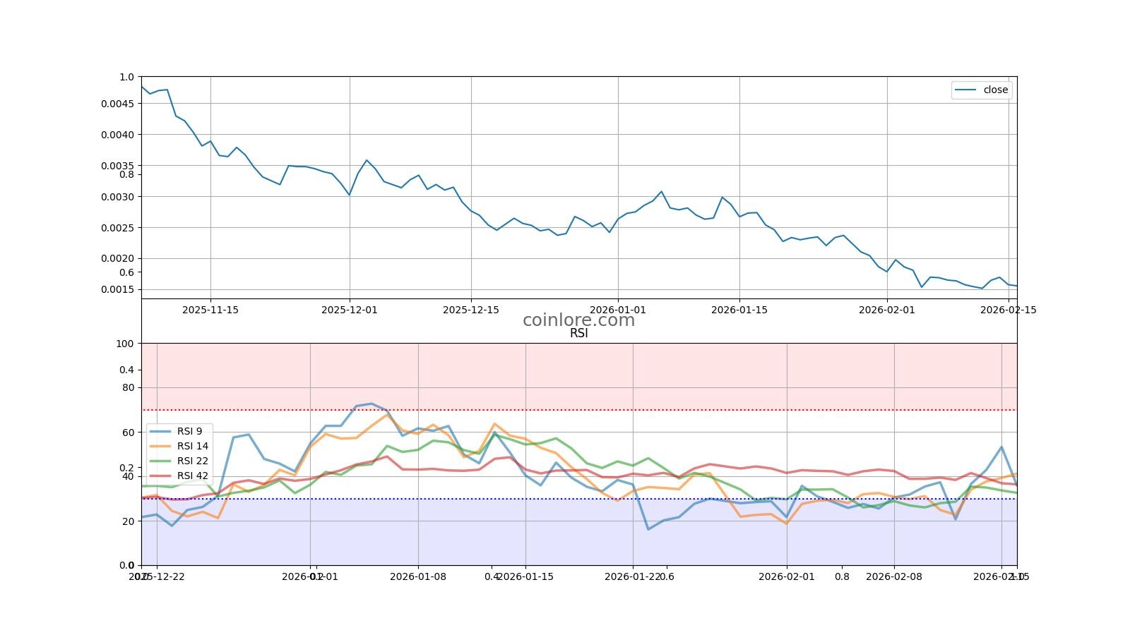 Reserve Rights RSI indicator